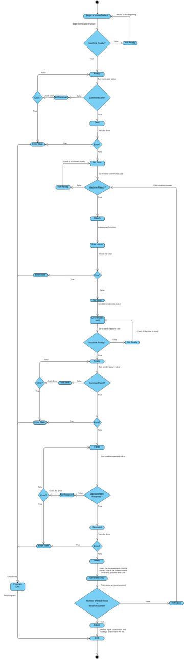 State Diagram.vpd | Visual Paradigm Community